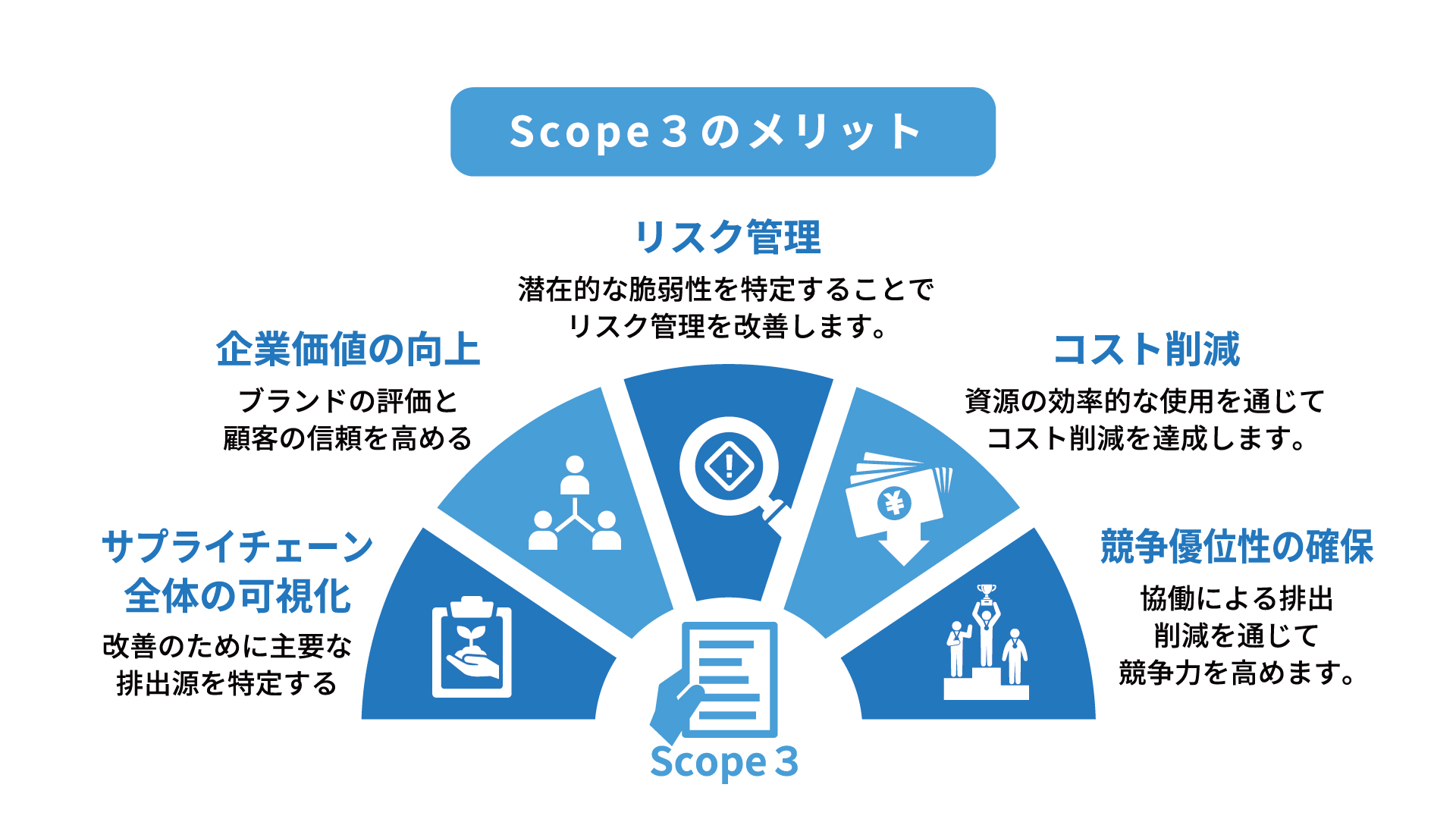 物流関連記事｜Scope3とは？目的やメリット、算出方法、削減のための取り組みを解説｜ハコベル